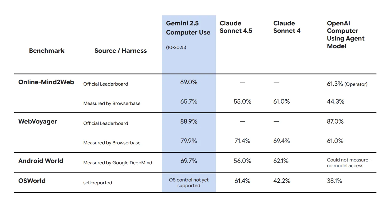 Gemini 2.5 Computer Useとは？使い方、料金、性能を徹底解説 | AI総合研究所 | AI総合研究所